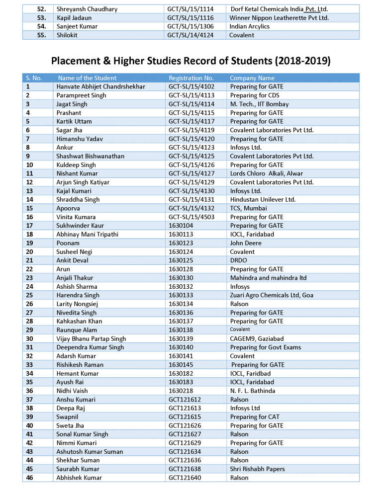 Department of Chemical Engineering | Placement Record